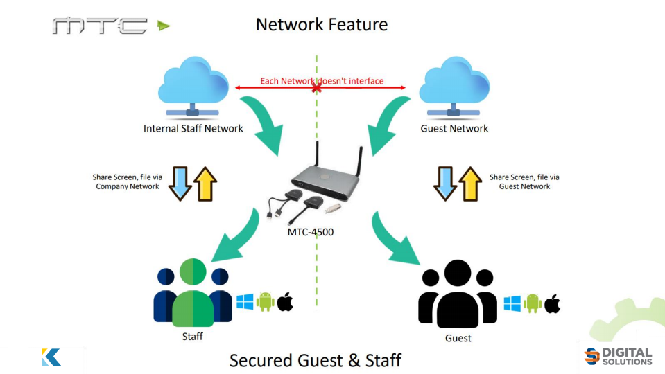 MTC Wireless แชร์หน้าจอห้องประชุมง่าย เเค่ เชื่อมต่อ - กด - เเชร์